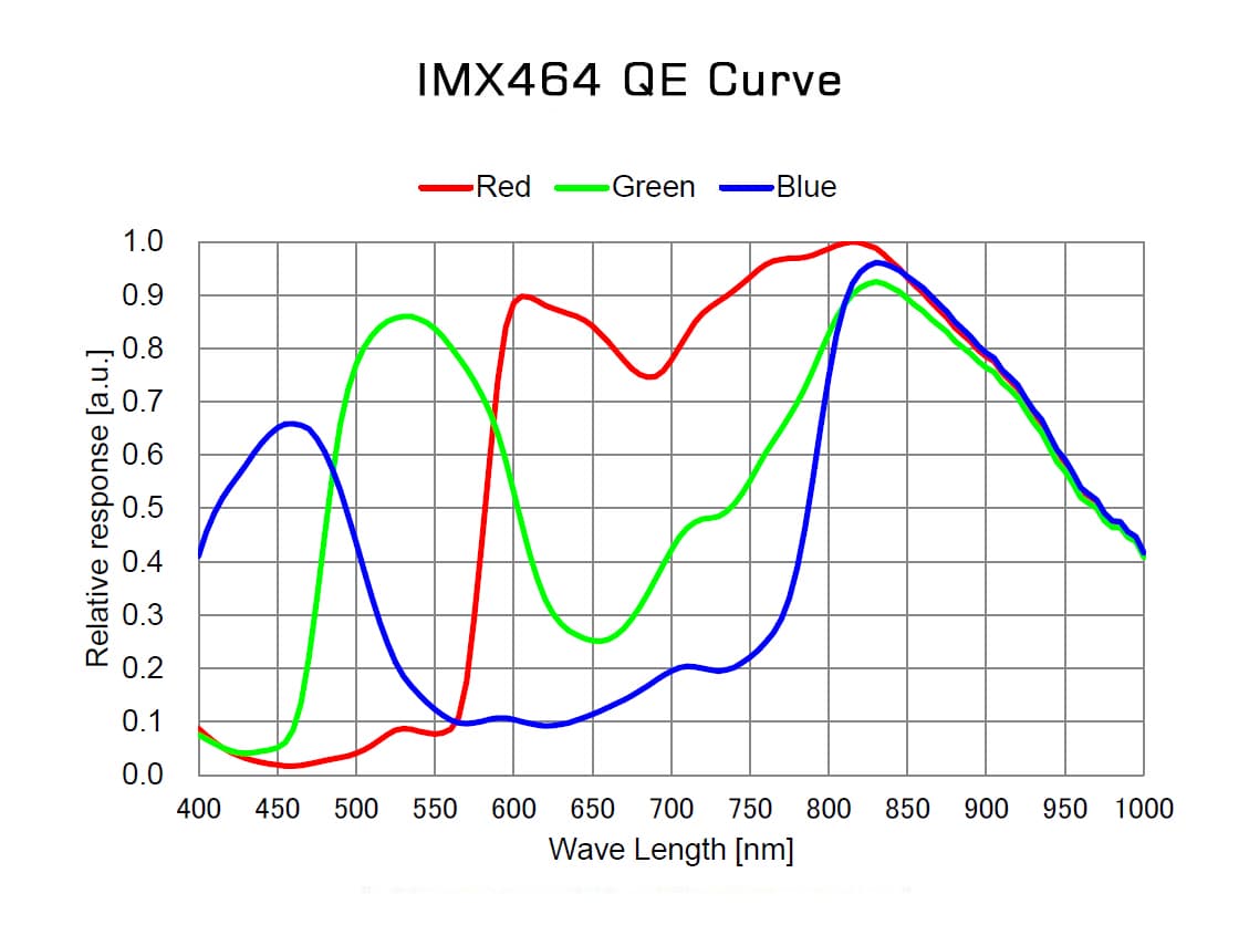 Neptune-C II USB3.0 Color Camera (IMX464) – Player One Astronomy