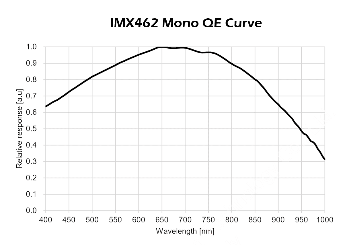 Mars-M II USB3.0 Mono Camera (IMX462) – Player One Astronomy