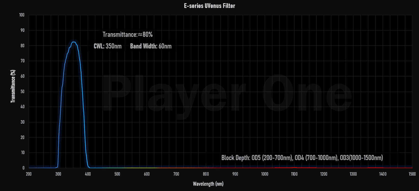 UVenus 1.25″ UV-PASS Filter E-series – Player One Astronomy